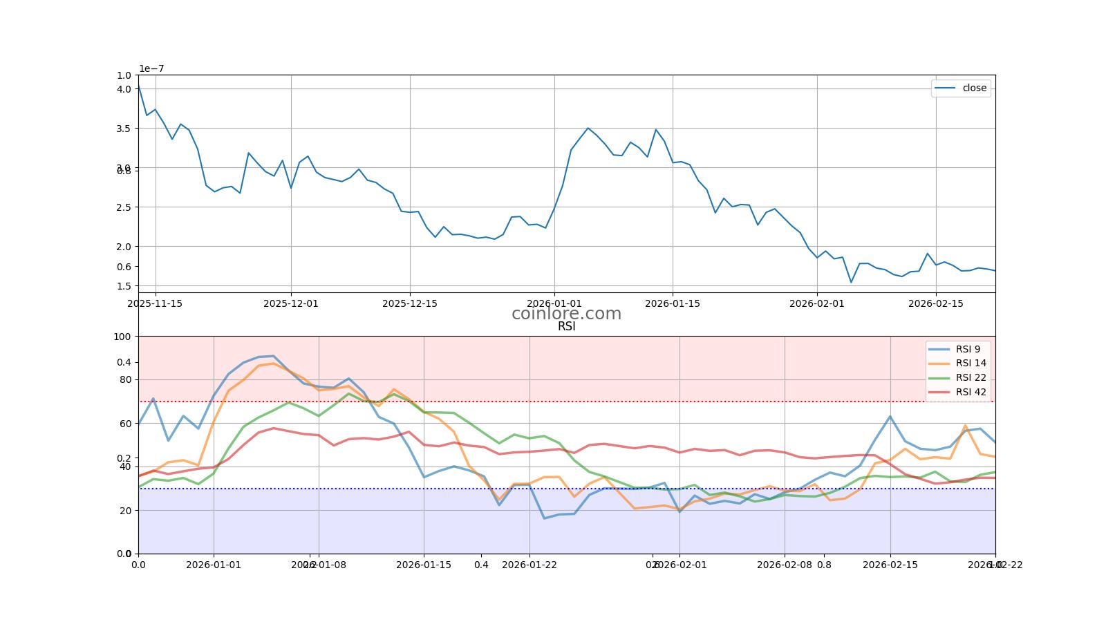 Mog Coin RSI indicator