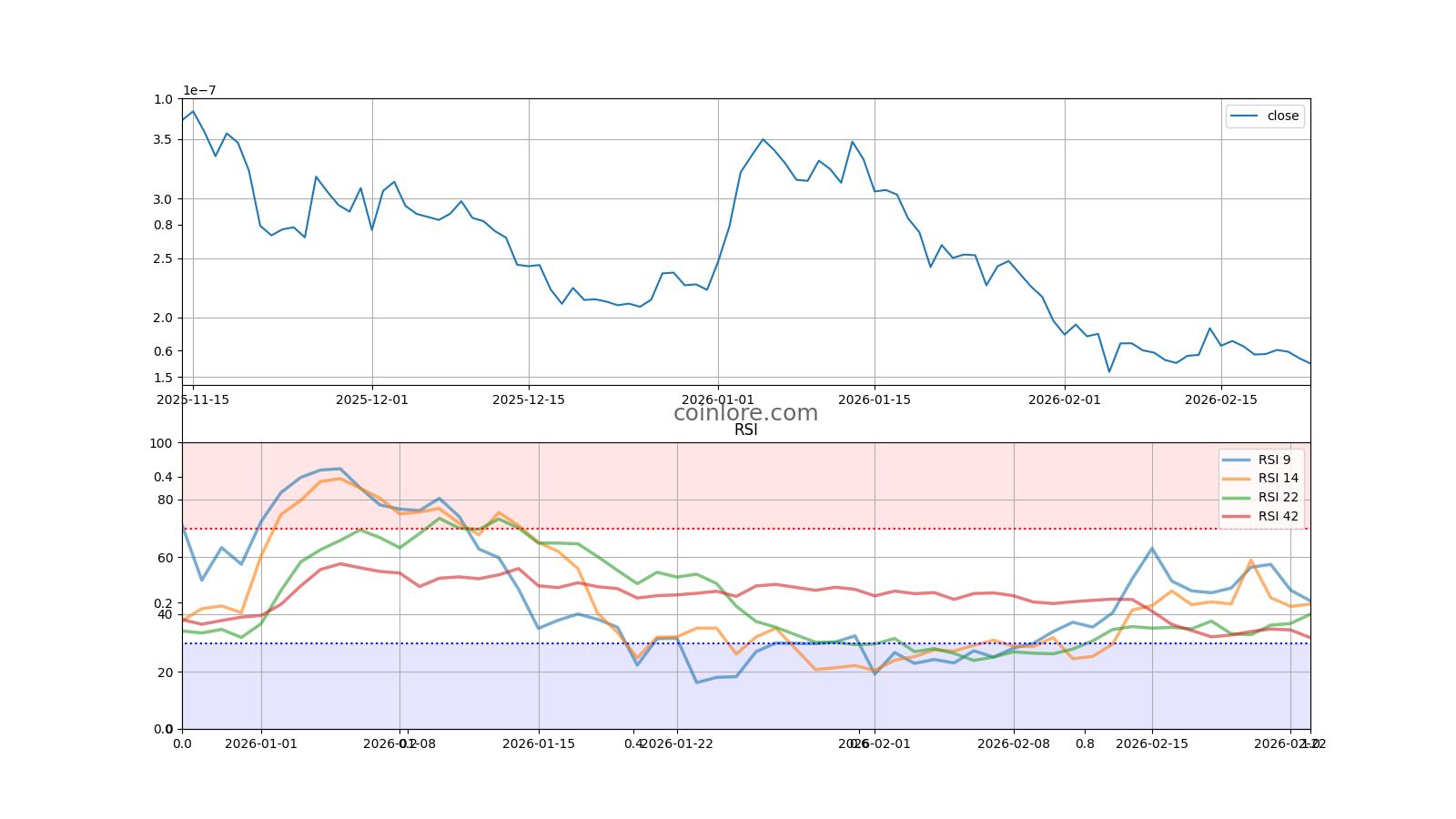 Mog Coin RSI indicator