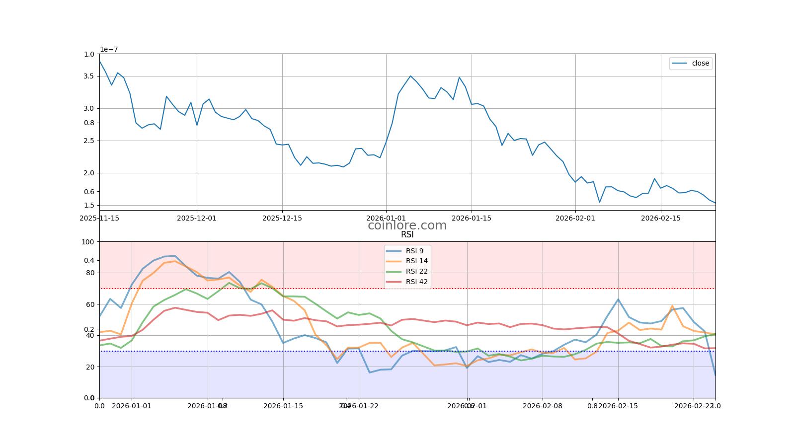 Mog Coin RSI indicator