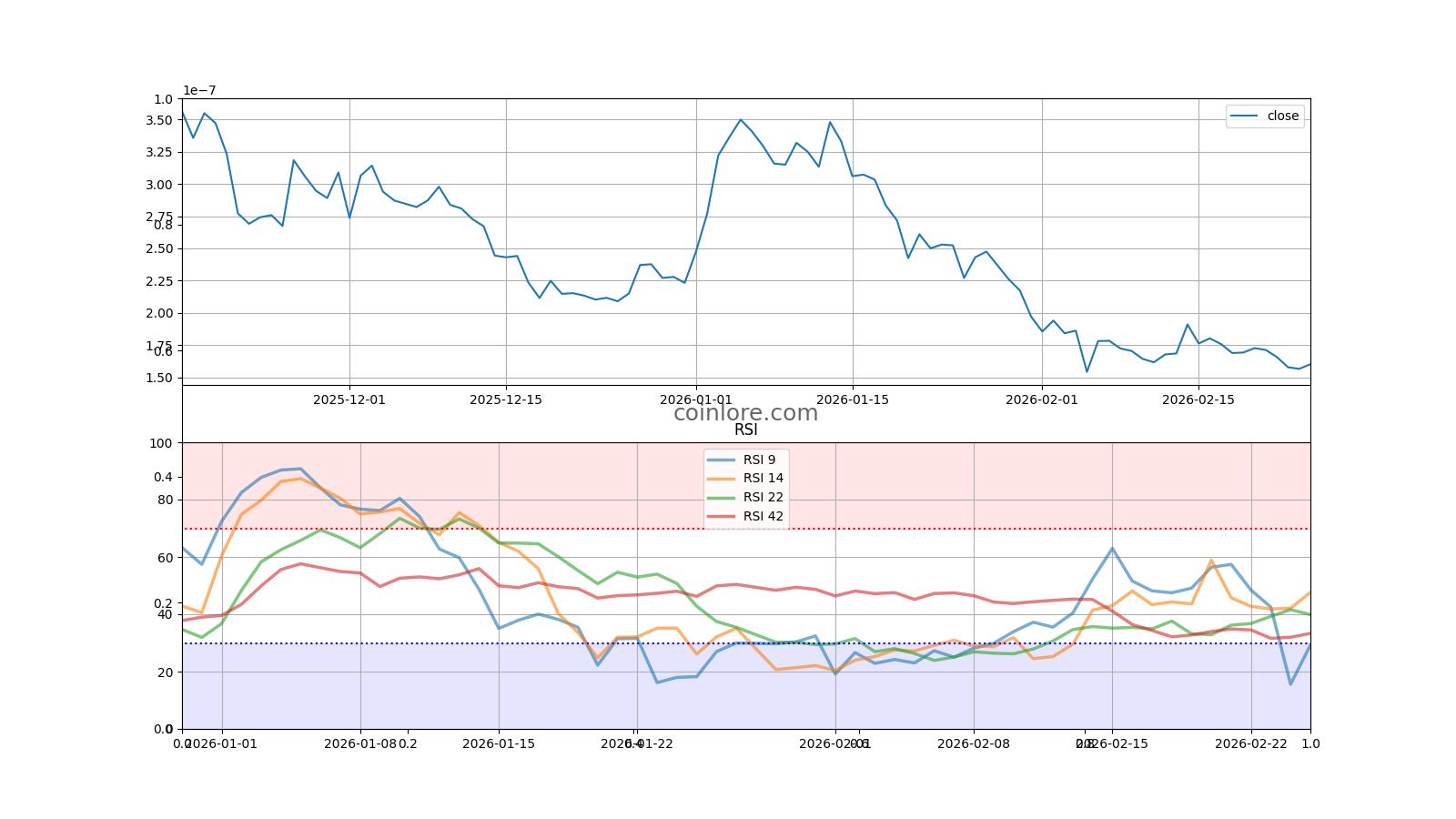 Mog Coin RSI indicator