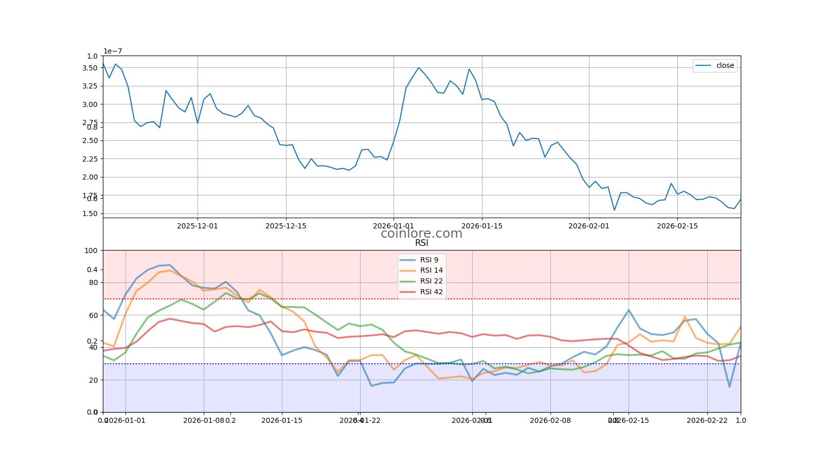 Mog Coin RSI indicator