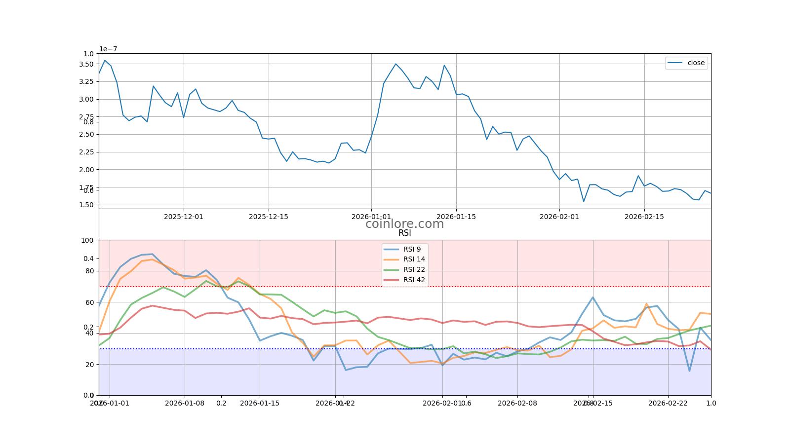 Mog Coin RSI indicator