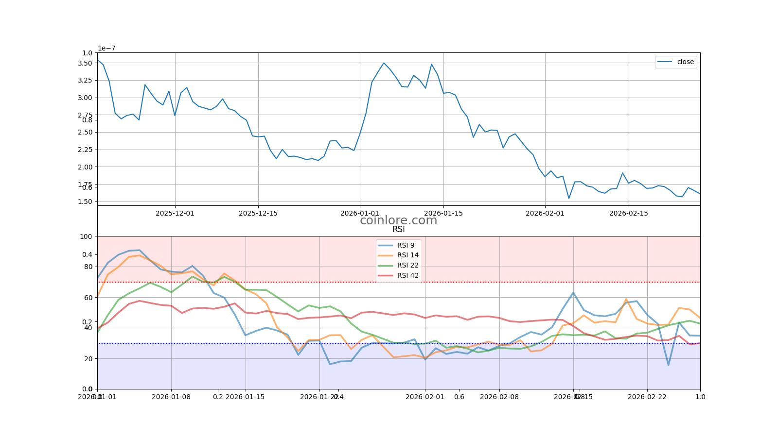 Mog Coin RSI indicator