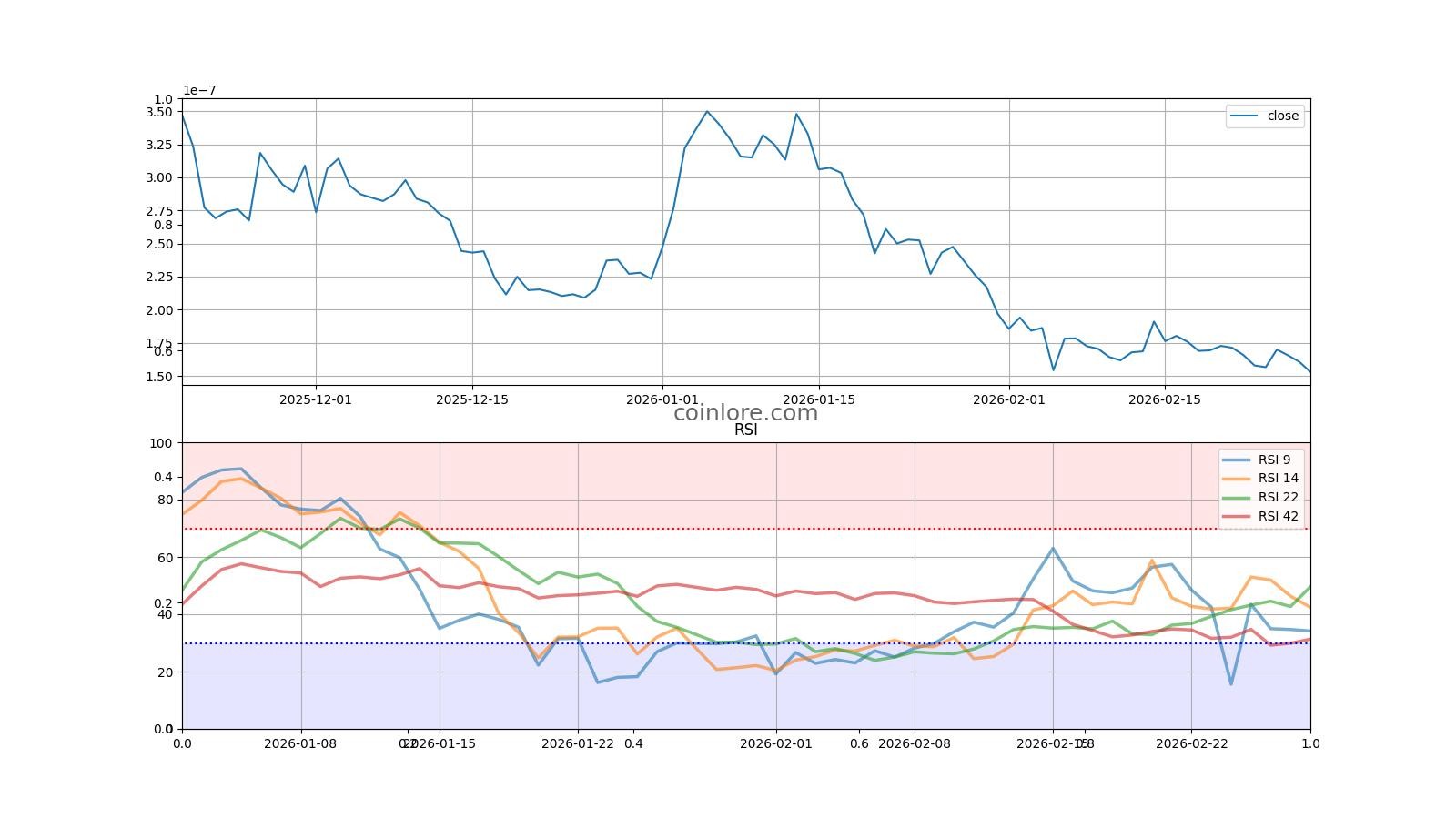 Mog Coin RSI indicator