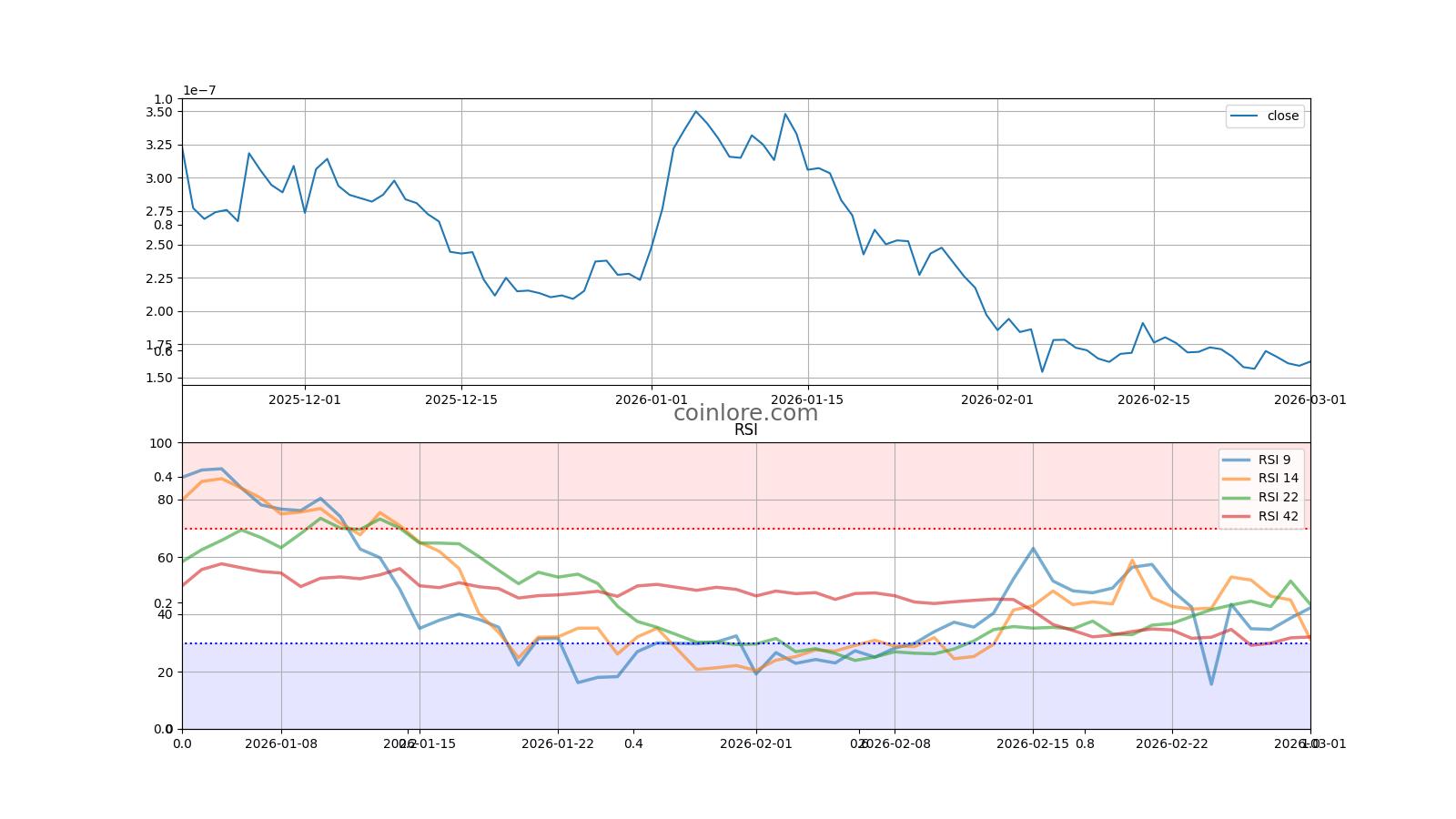 Mog Coin RSI indicator