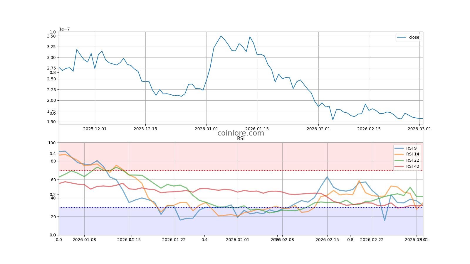 Mog Coin RSI indicator