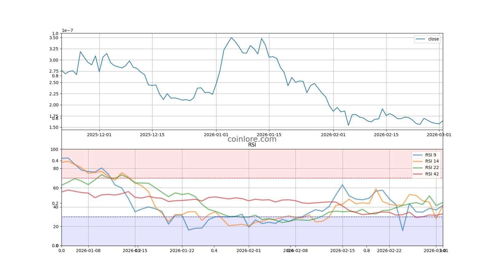 Mog Coin RSI indicator