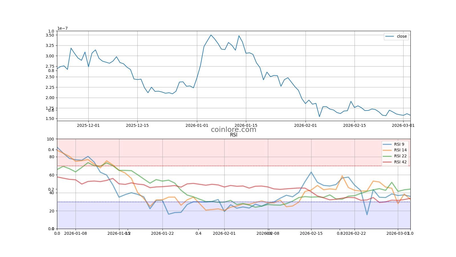 Mog Coin RSI indicator