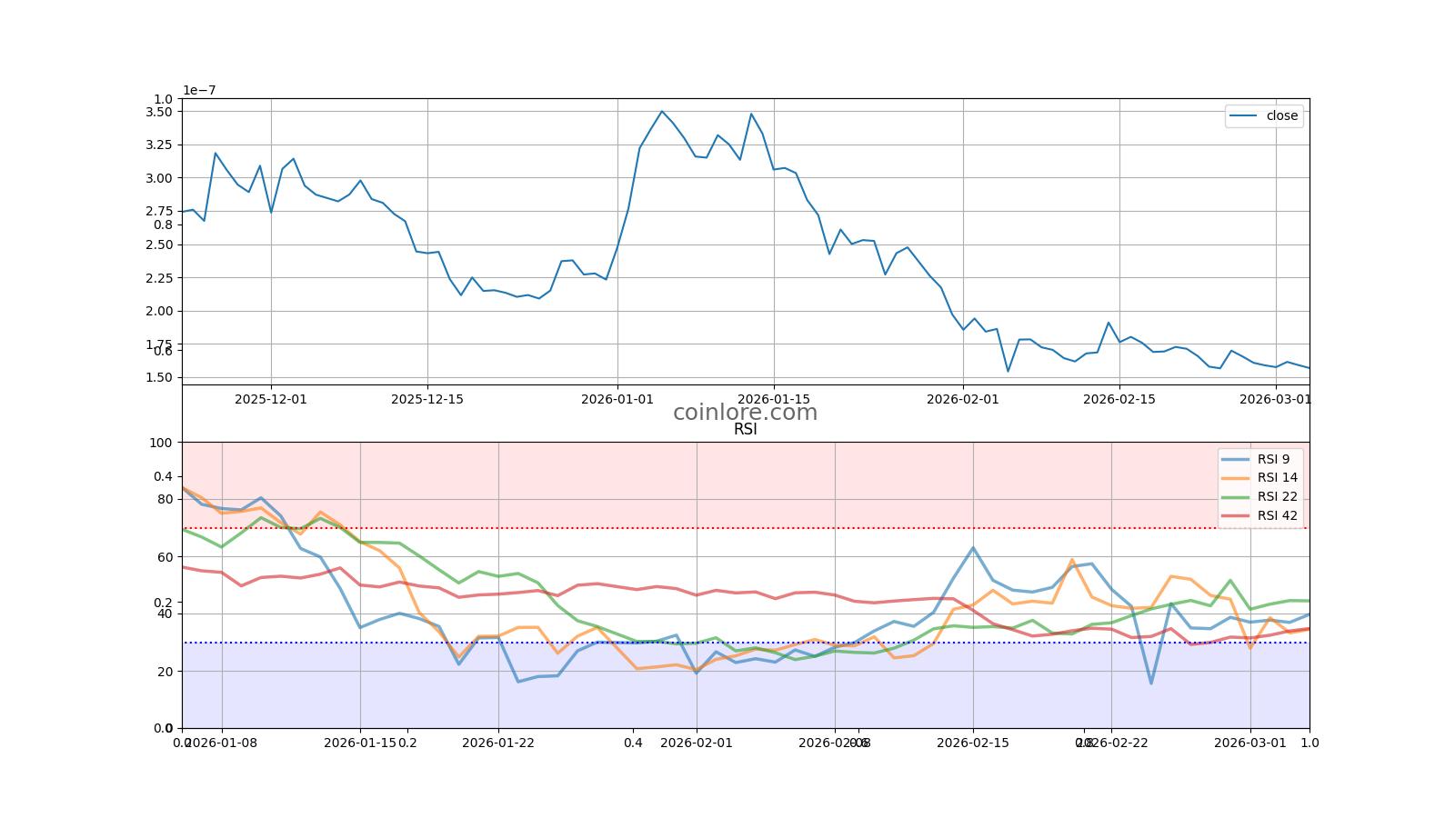 Mog Coin RSI indicator