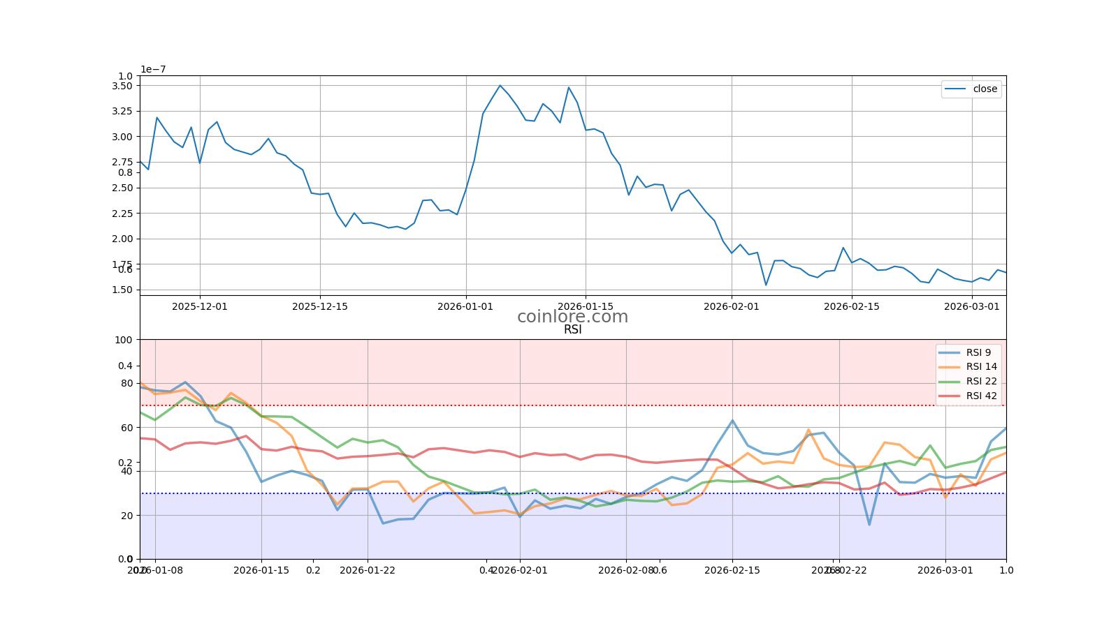 Mog Coin RSI indicator