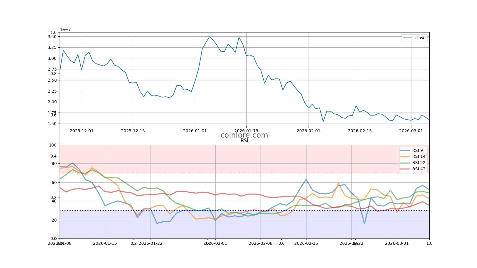 Mog Coin RSI indicator