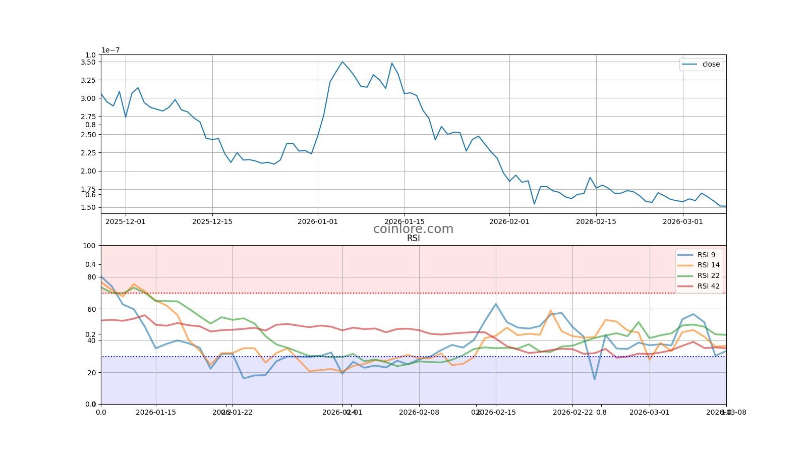 Mog Coin RSI indicator