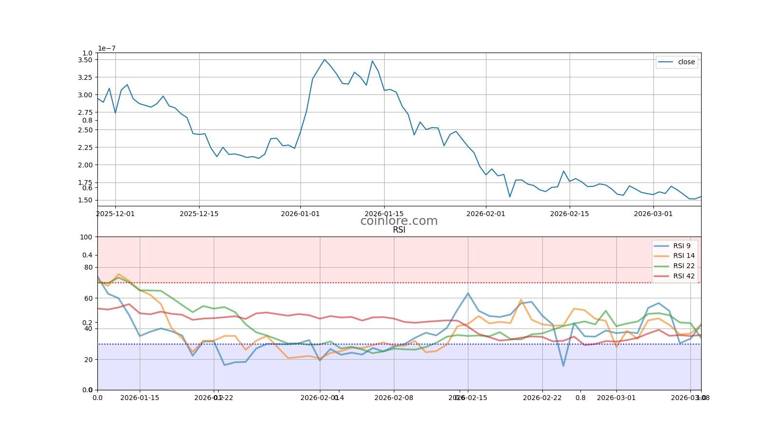 Mog Coin RSI indicator