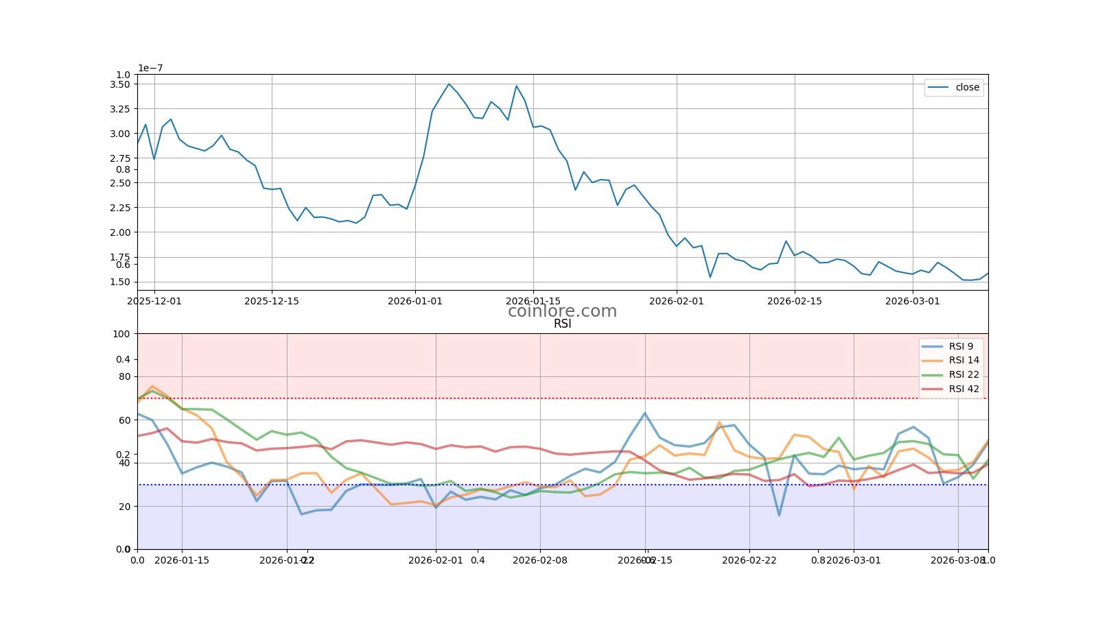 Mog Coin RSI indicator