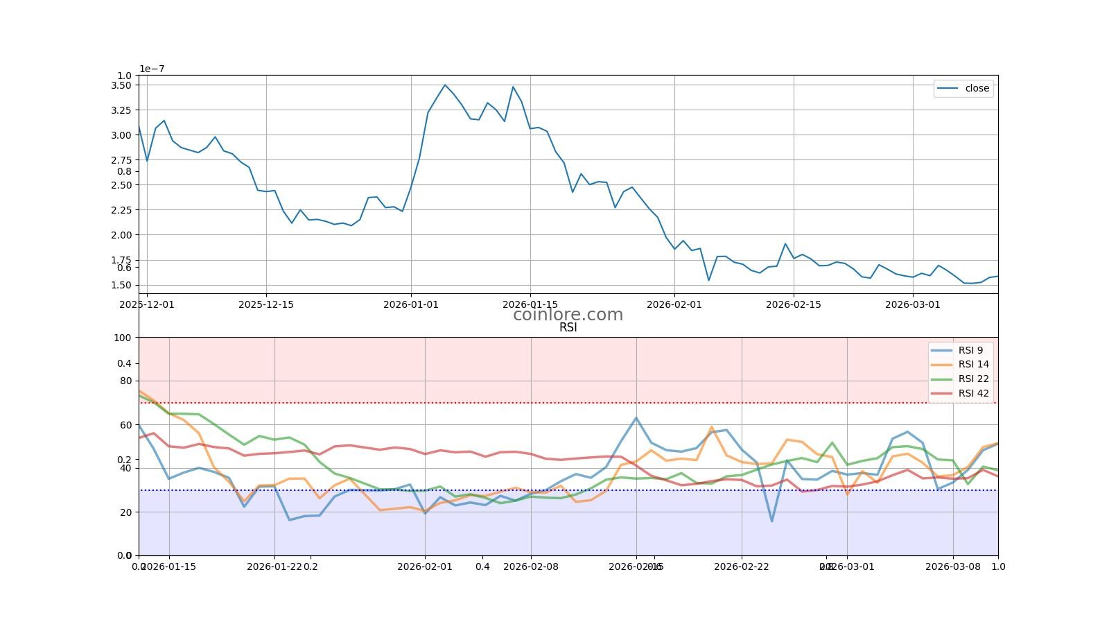 Mog Coin RSI indicator