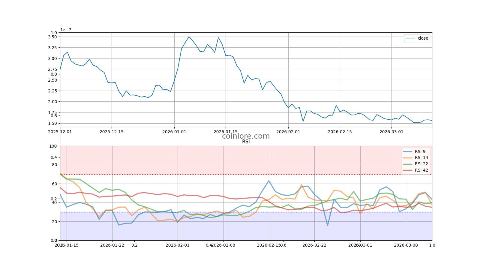 Mog Coin RSI indicator