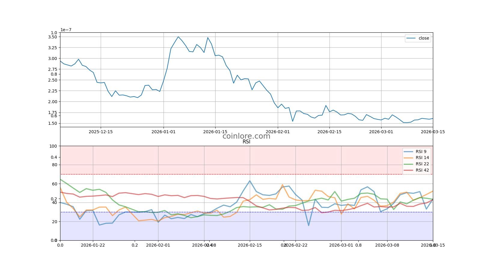 Mog Coin RSI indicator