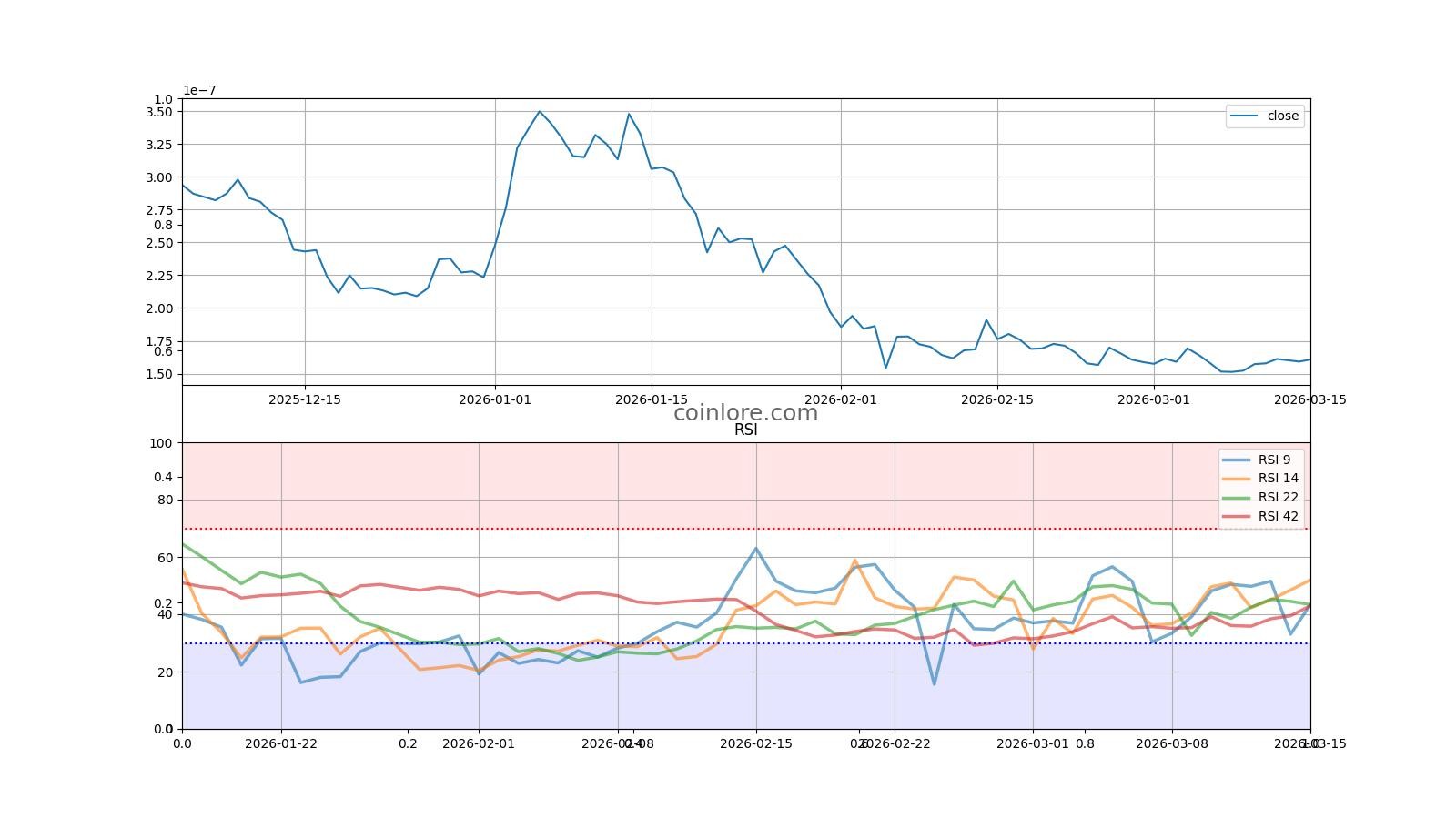 Mog Coin RSI indicator