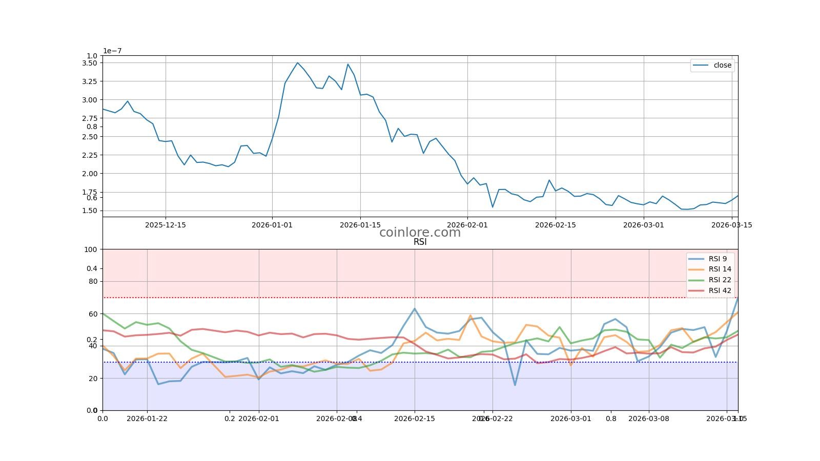 Mog Coin RSI indicator