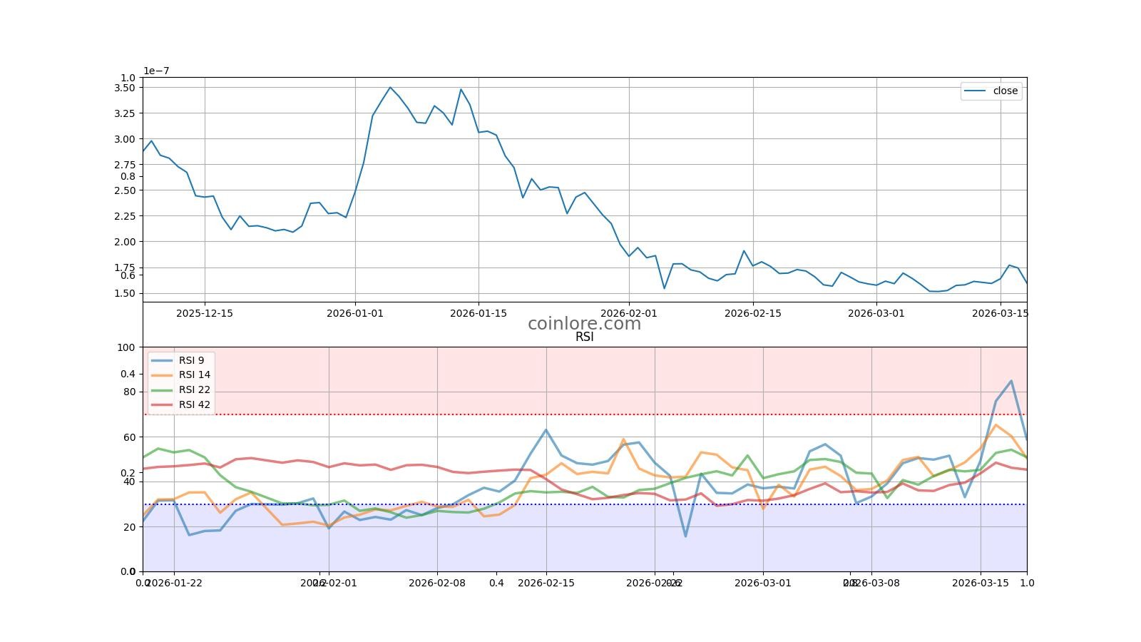 Mog Coin RSI indicator