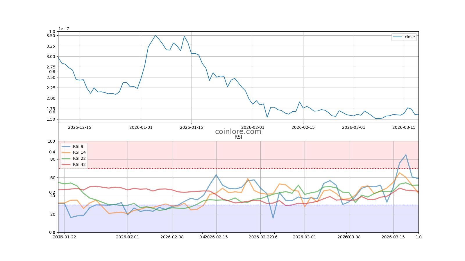 Mog Coin RSI indicator