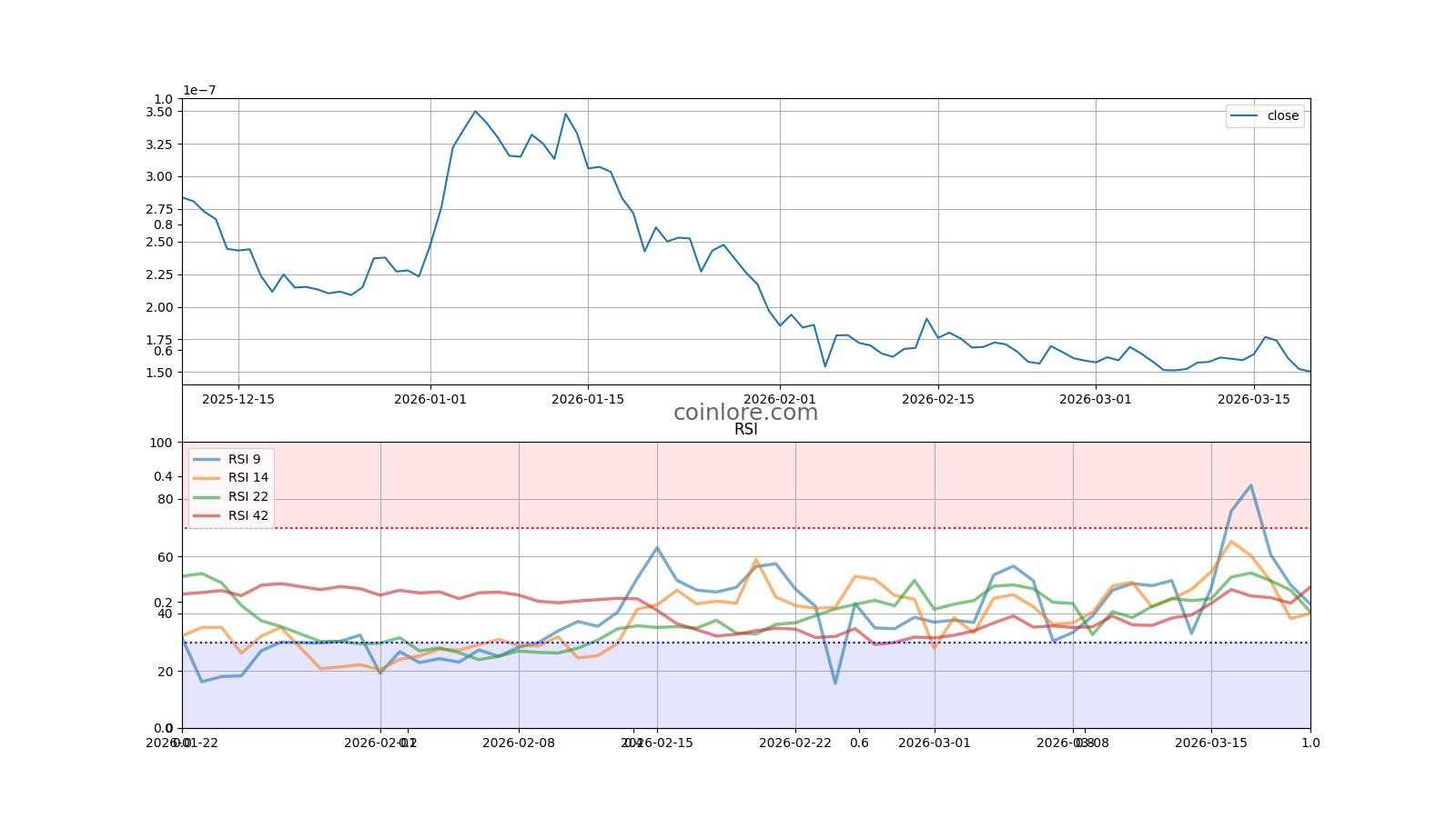 Mog Coin RSI indicator