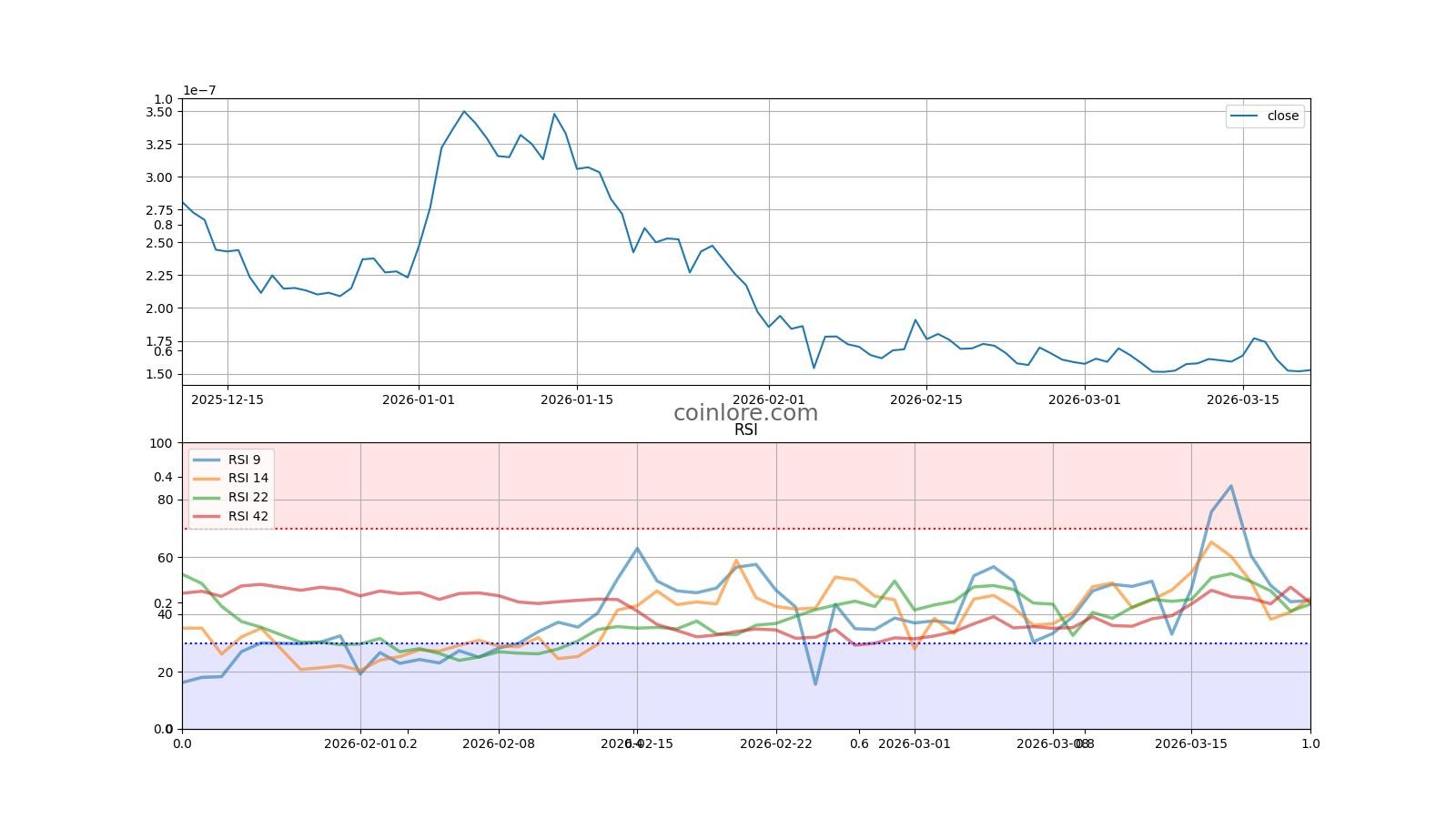 Mog Coin RSI indicator