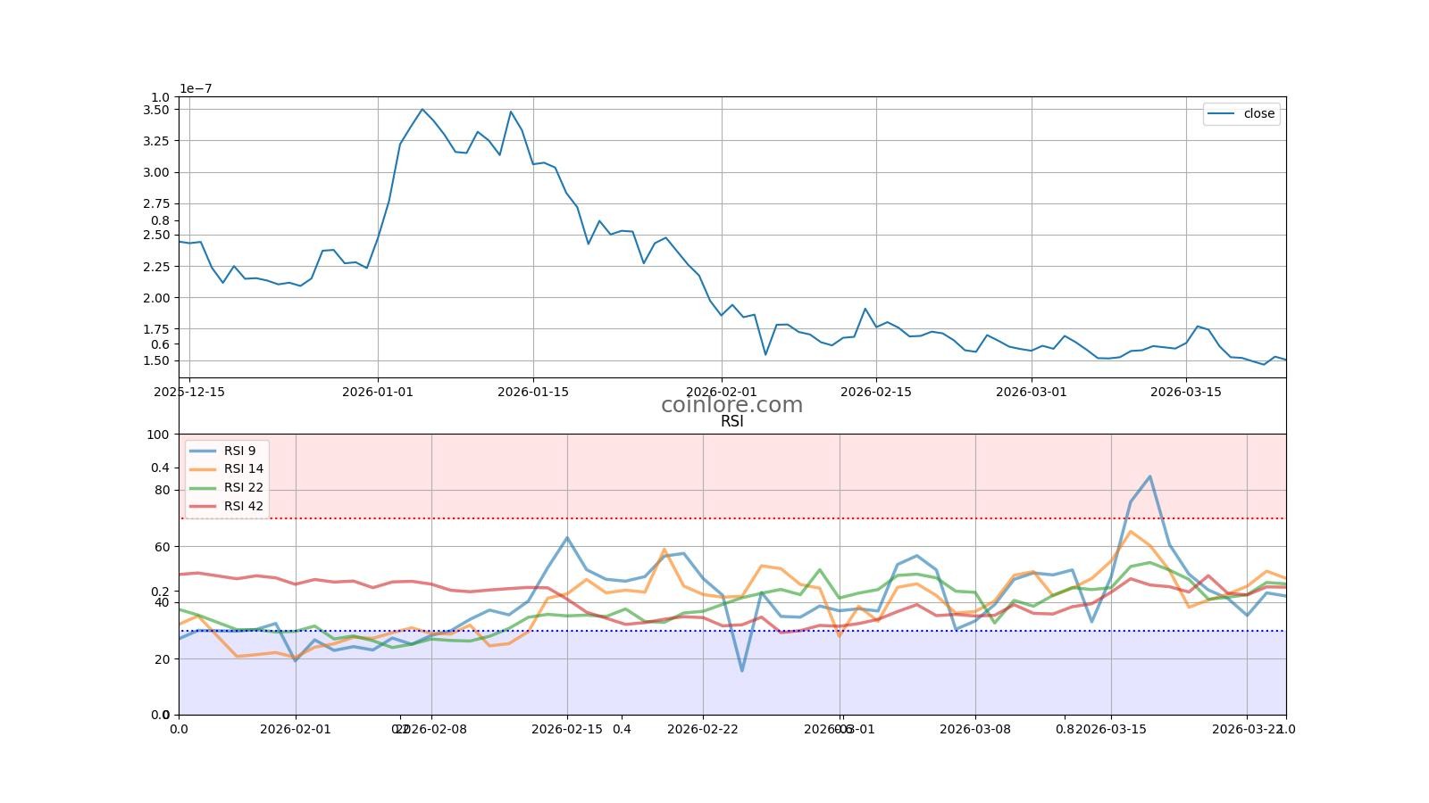 Mog Coin RSI indicator