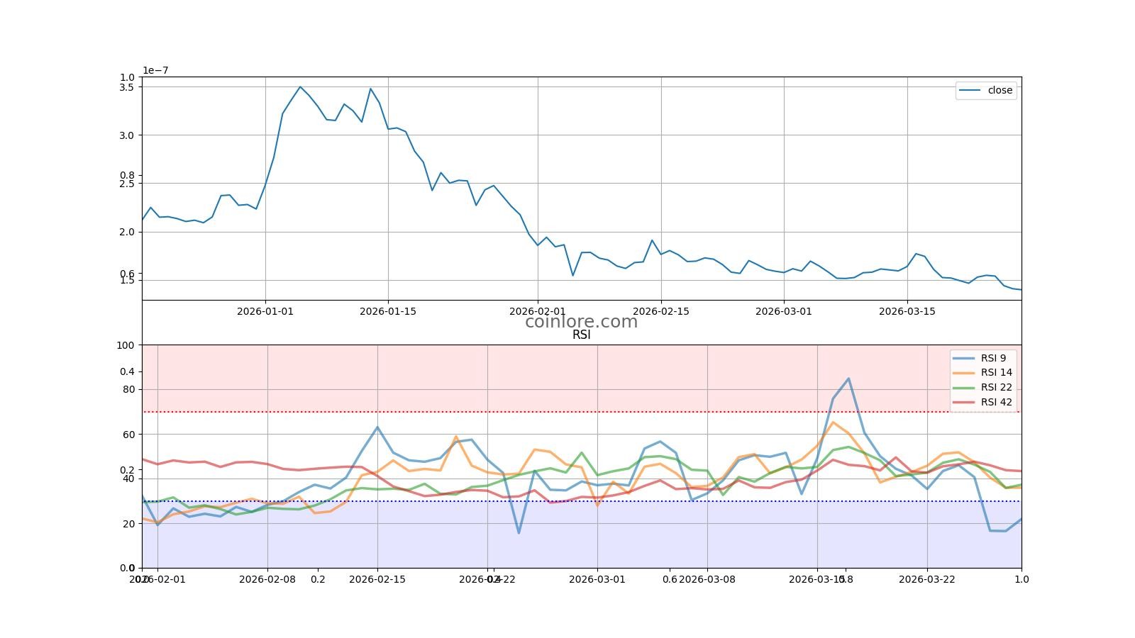 Mog Coin RSI indicator