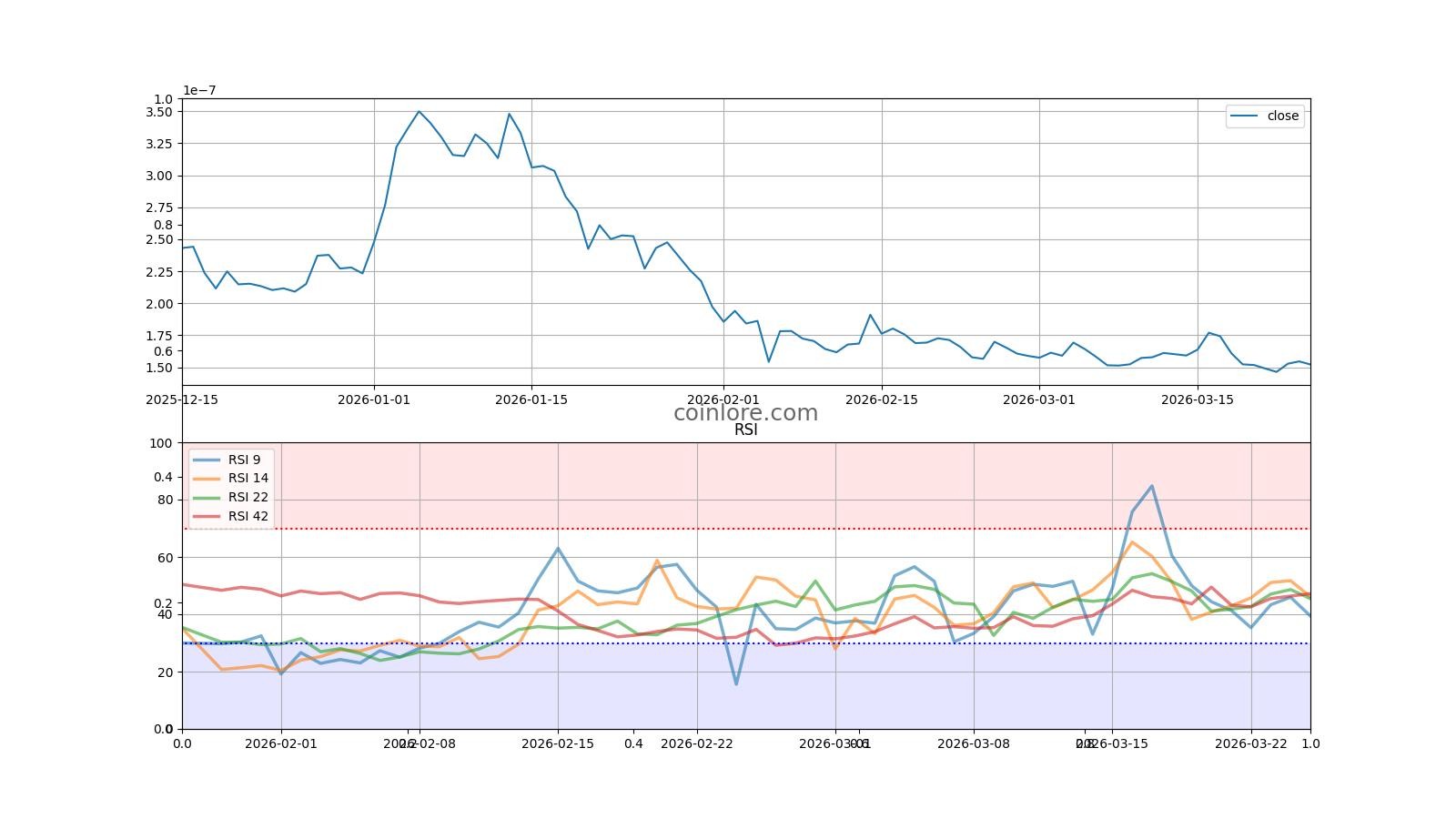 Mog Coin RSI indicator