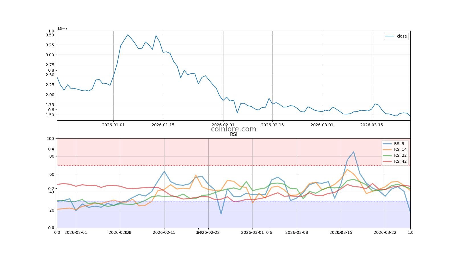 Mog Coin RSI indicator