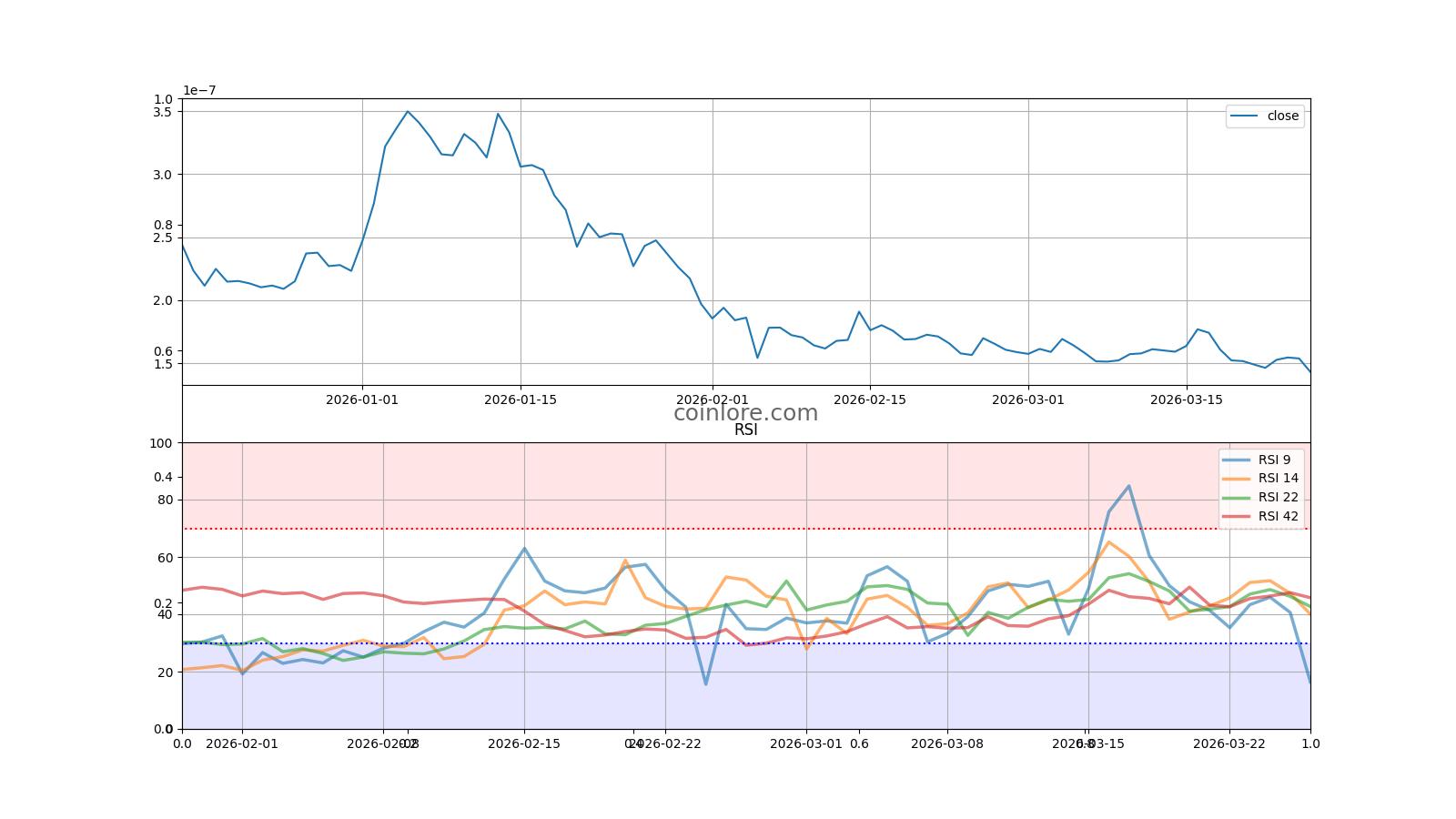 Mog Coin RSI indicator