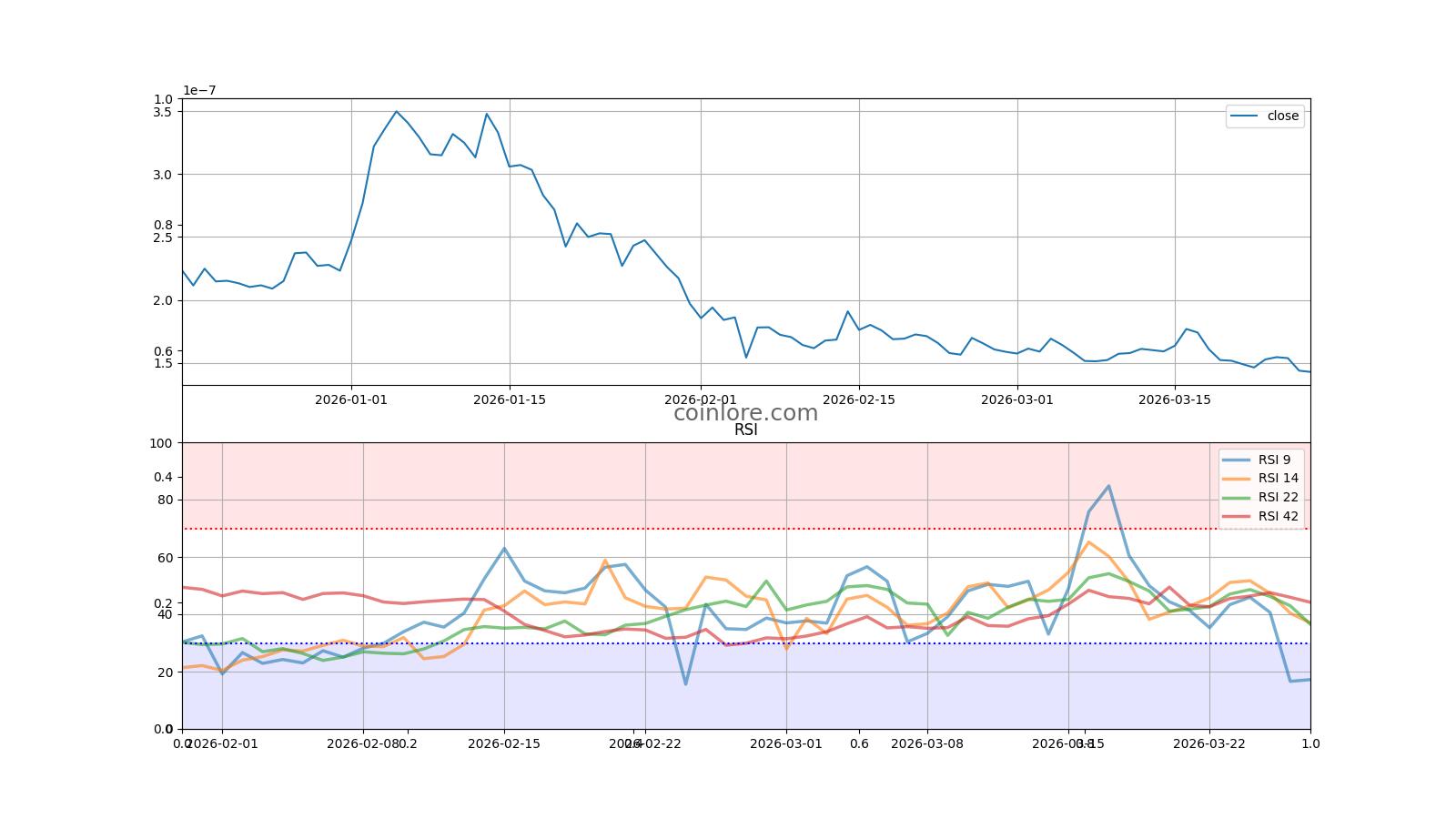 Mog Coin RSI indicator