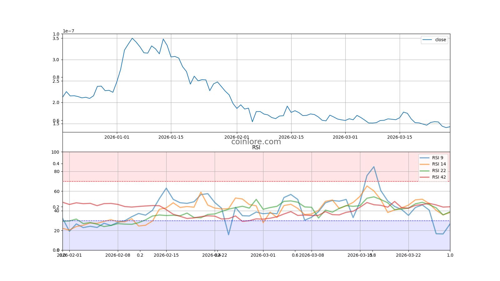 Mog Coin RSI indicator
