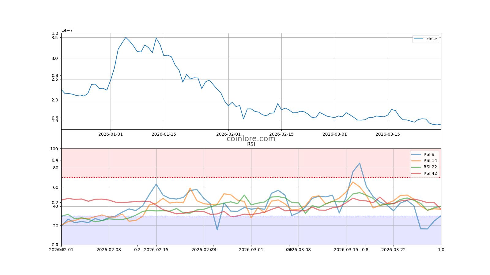 Mog Coin RSI indicator