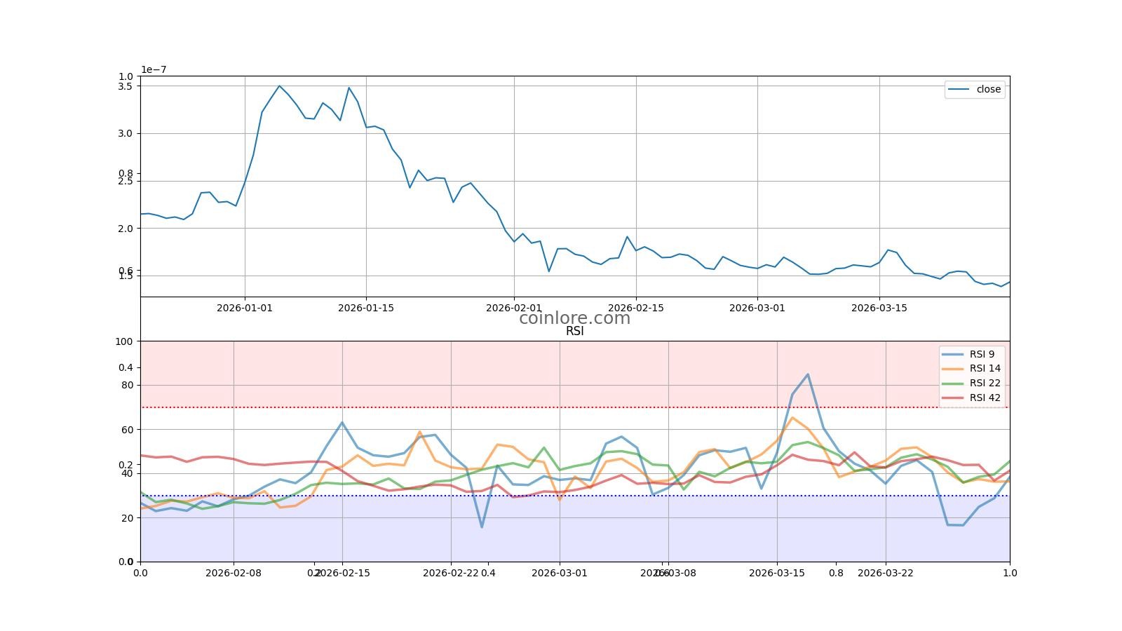 Mog Coin RSI indicator