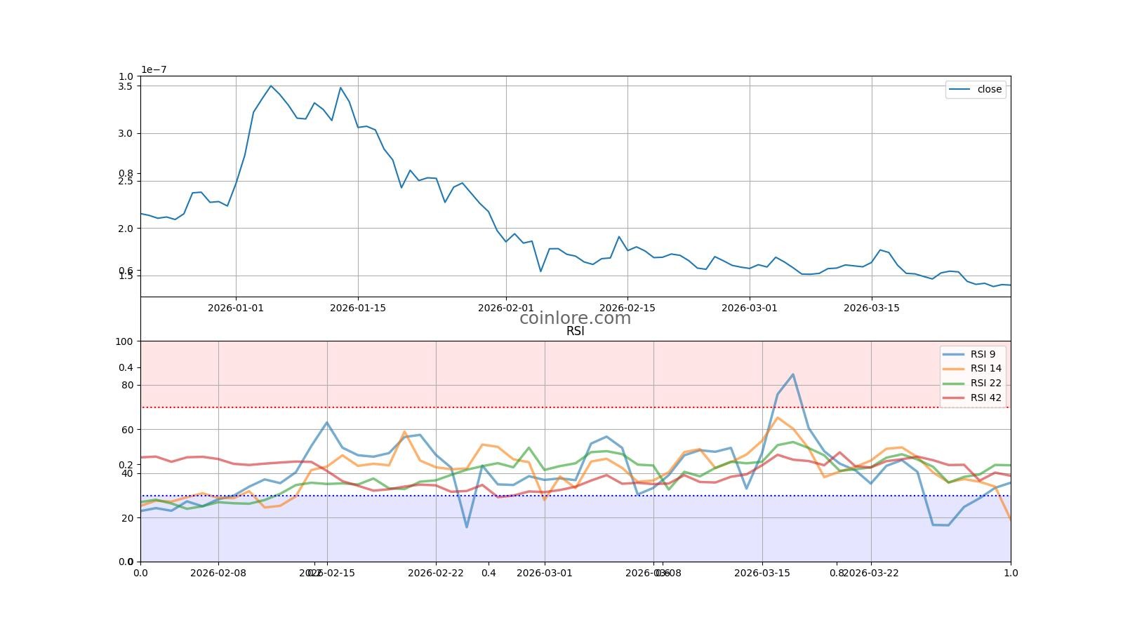 Mog Coin RSI indicator