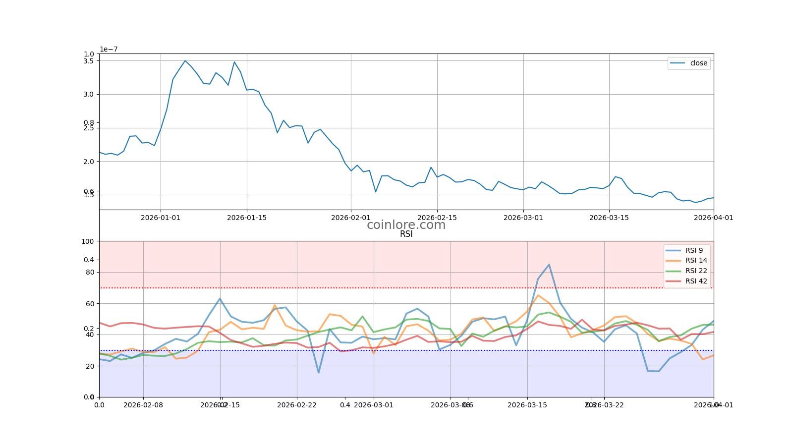 Mog Coin RSI indicator