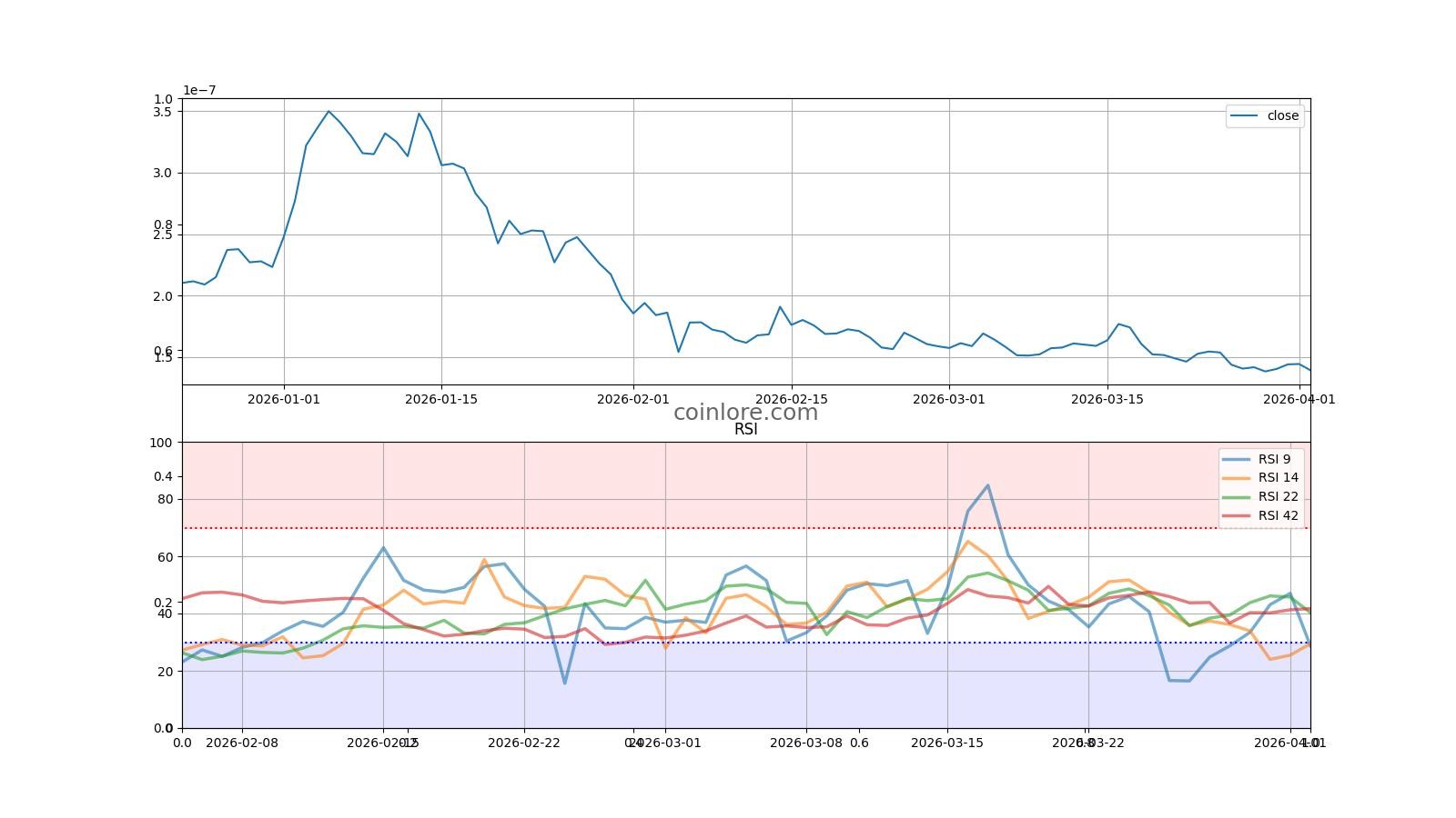 Mog Coin RSI indicator