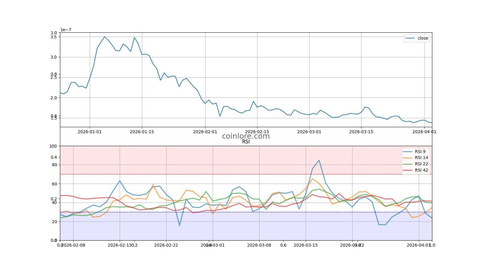 Mog Coin RSI indicator