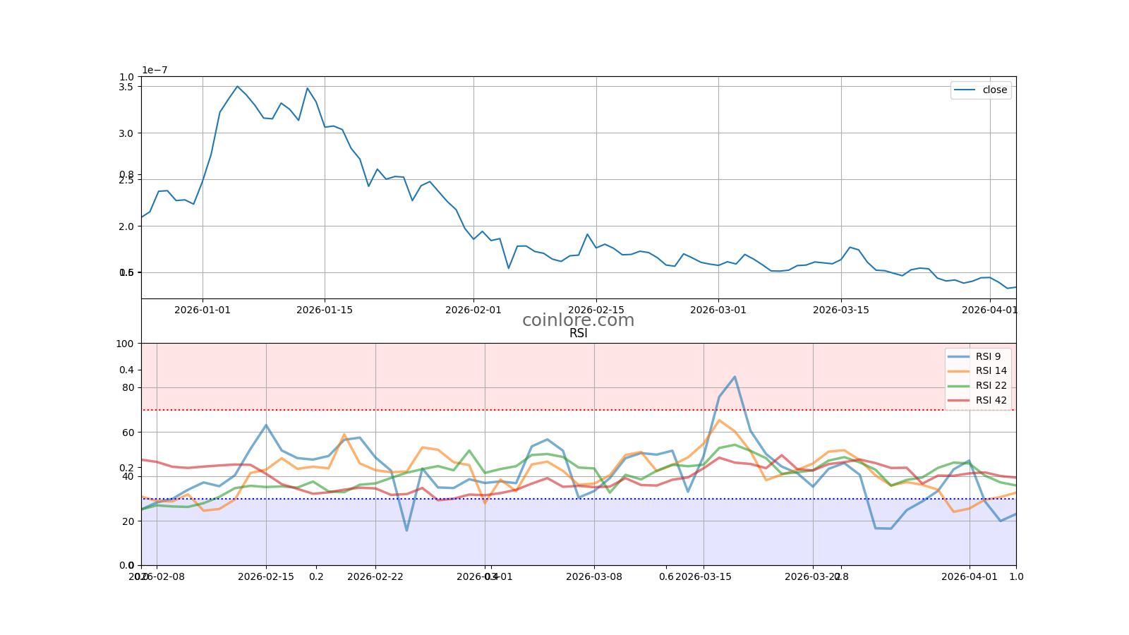 Mog Coin RSI indicator