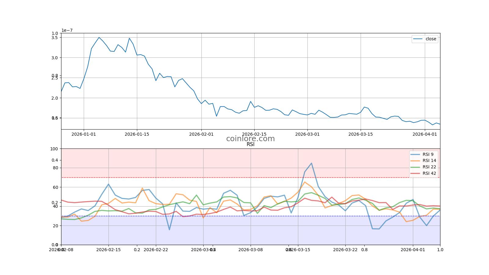 Mog Coin RSI indicator