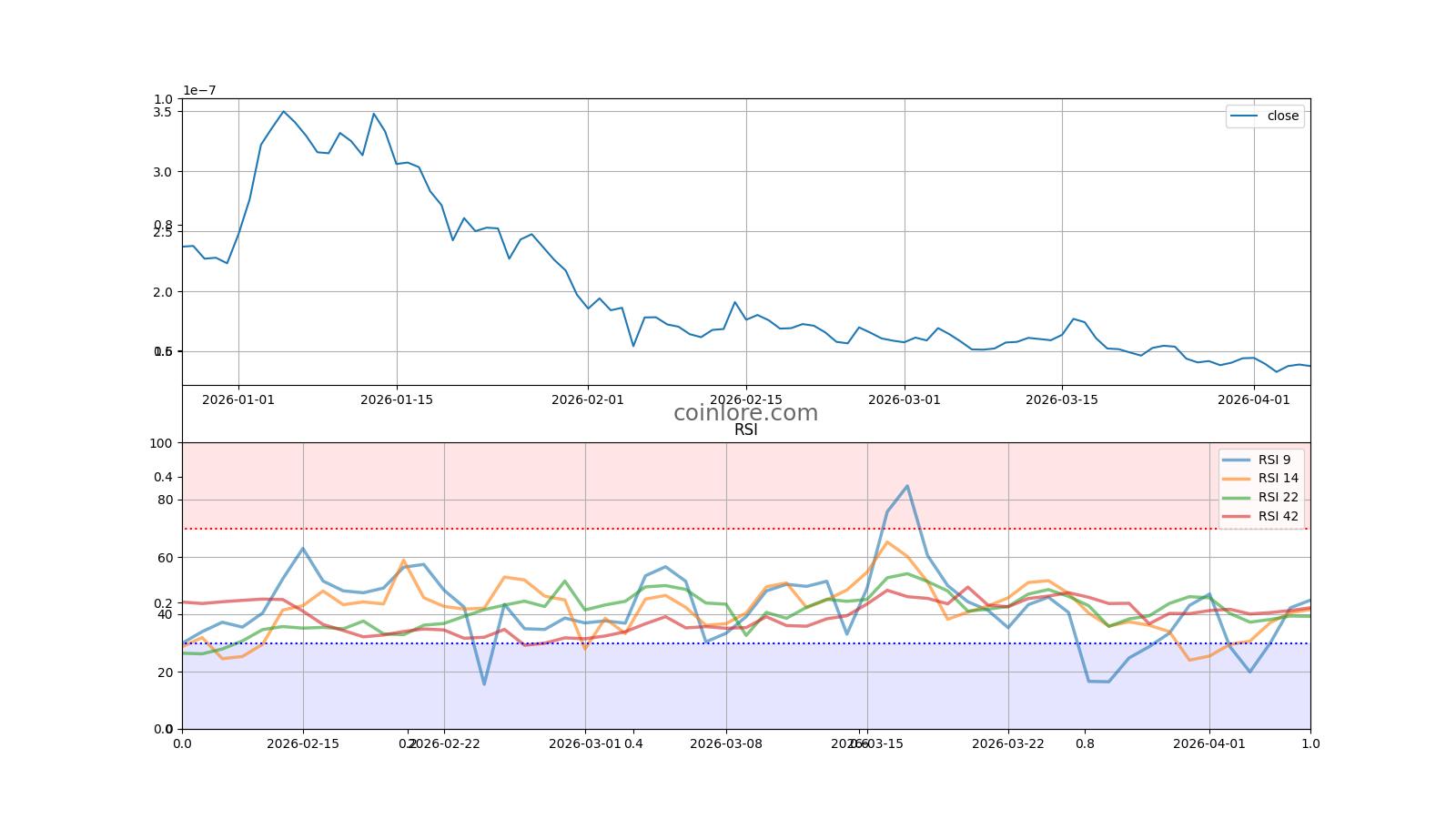 Mog Coin RSI indicator