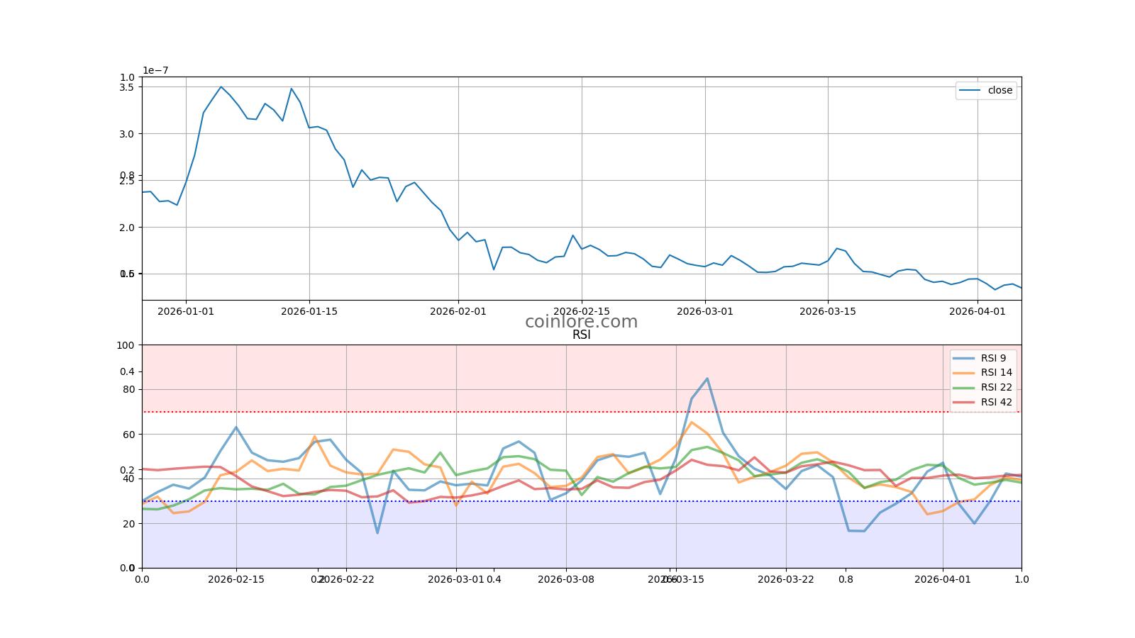 Mog Coin RSI indicator