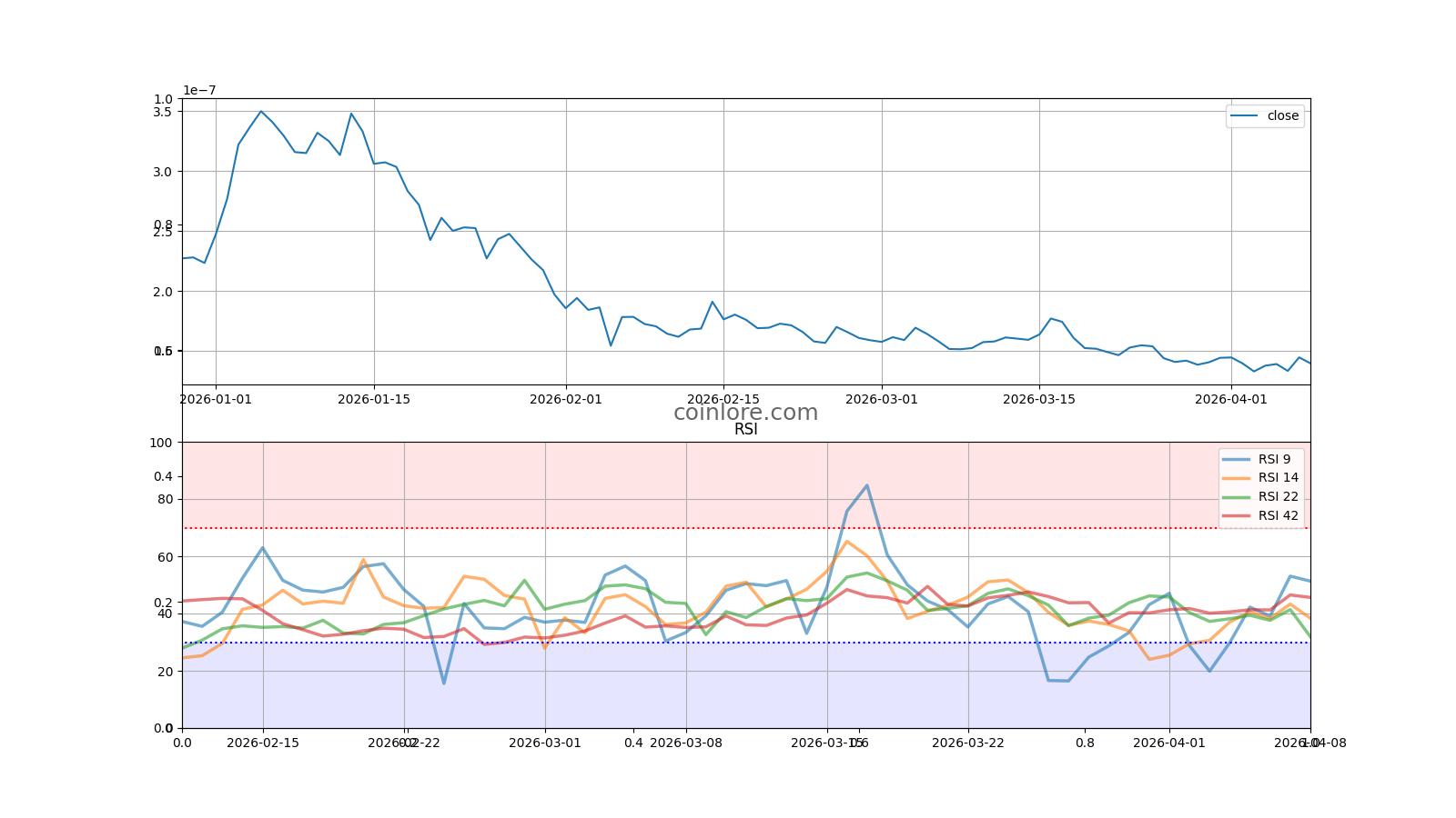 Mog Coin RSI indicator