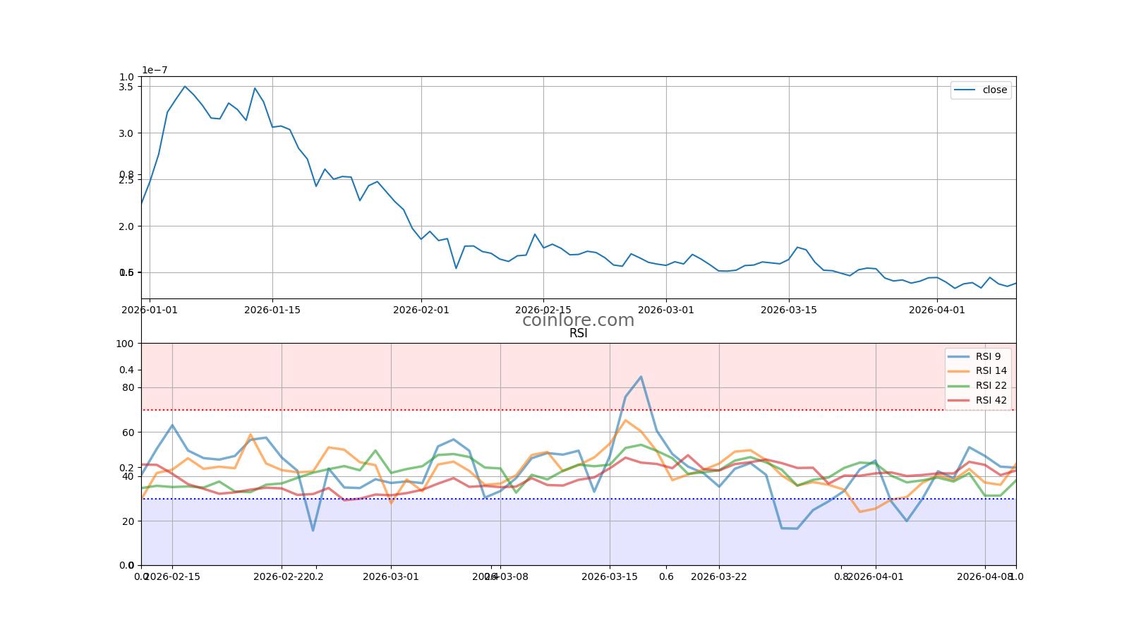 Mog Coin RSI indicator