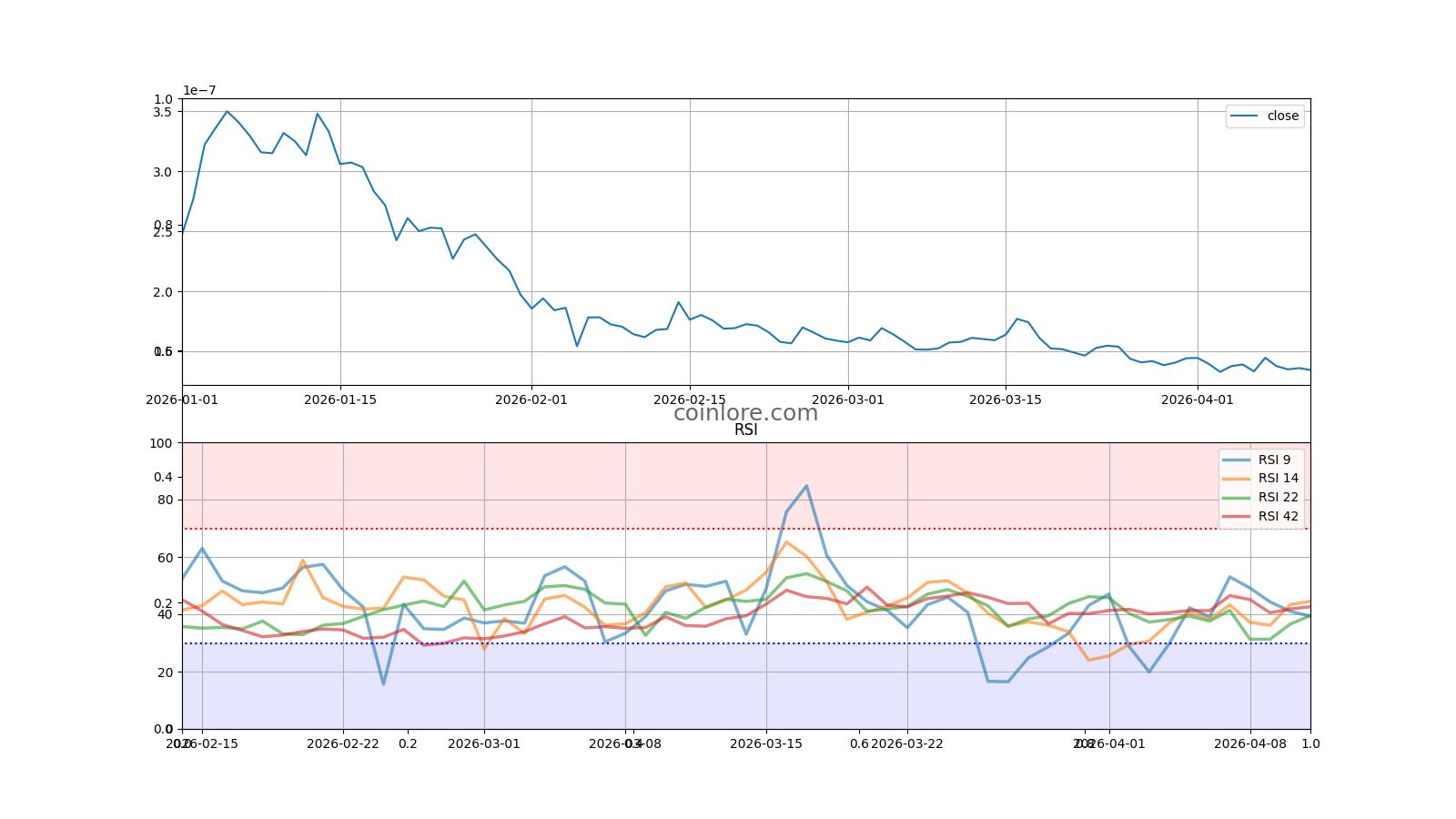 Mog Coin RSI indicator