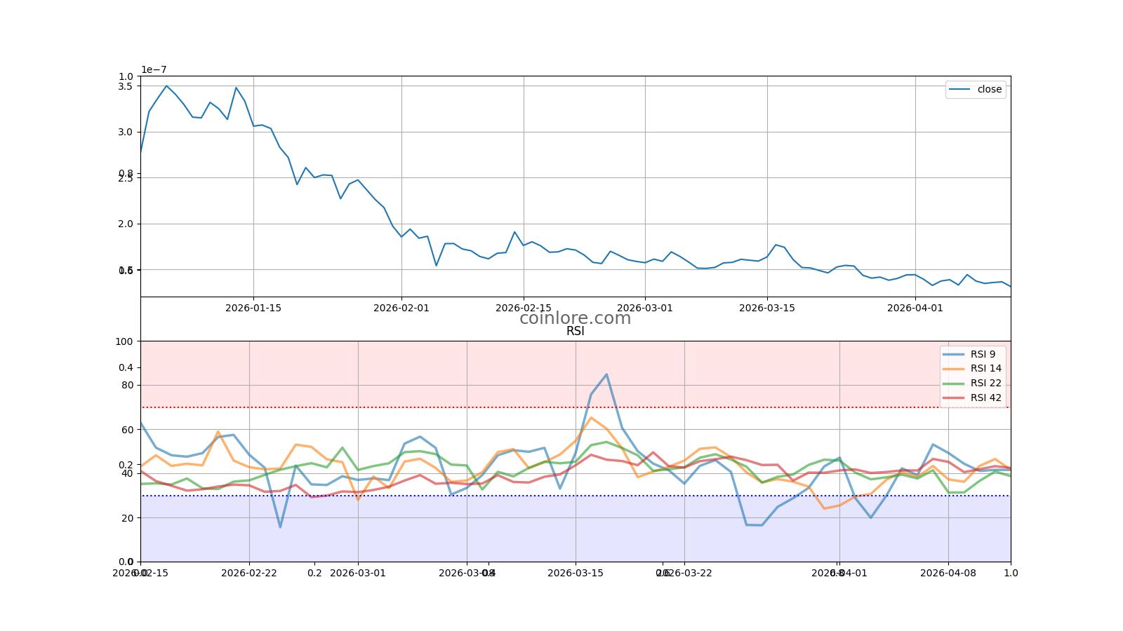 Mog Coin RSI indicator
