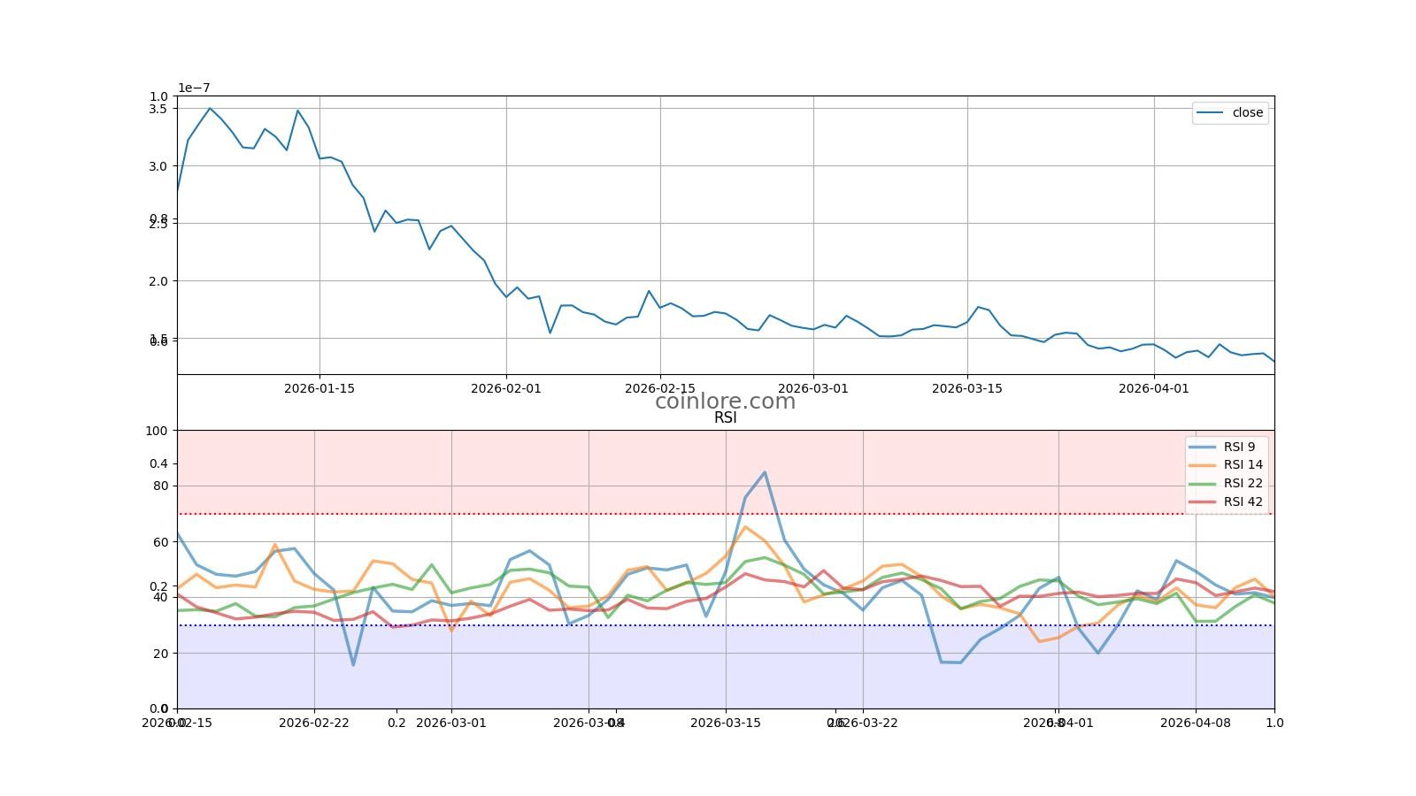Mog Coin RSI indicator
