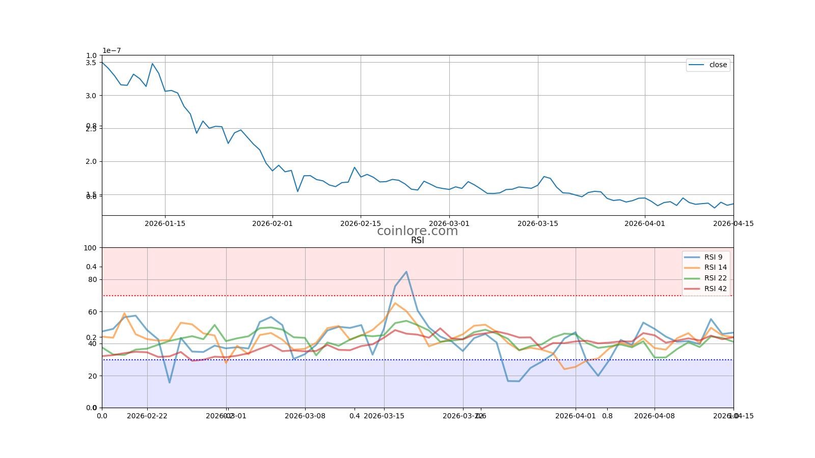 Mog Coin RSI indicator